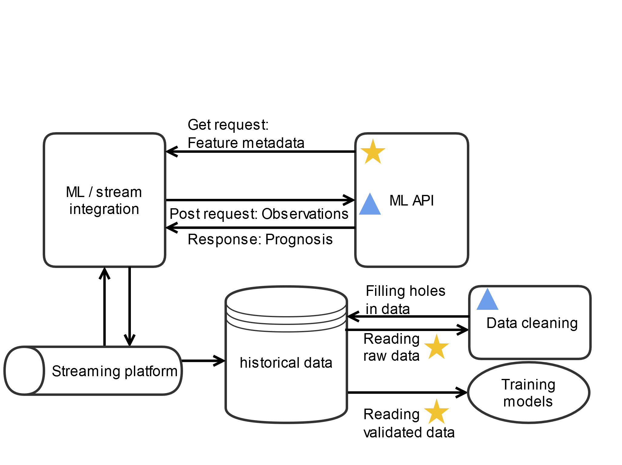 Forecast Architecture W Data Model Indicator Data Science Statnett